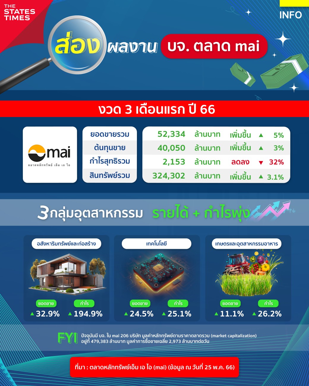 ส่องผลงาน บจ ตลาด Mai